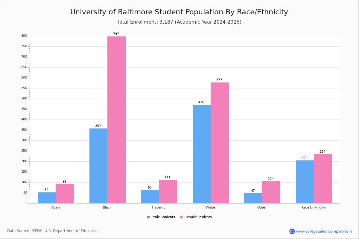 University of Baltimore - Student Population and Demographics