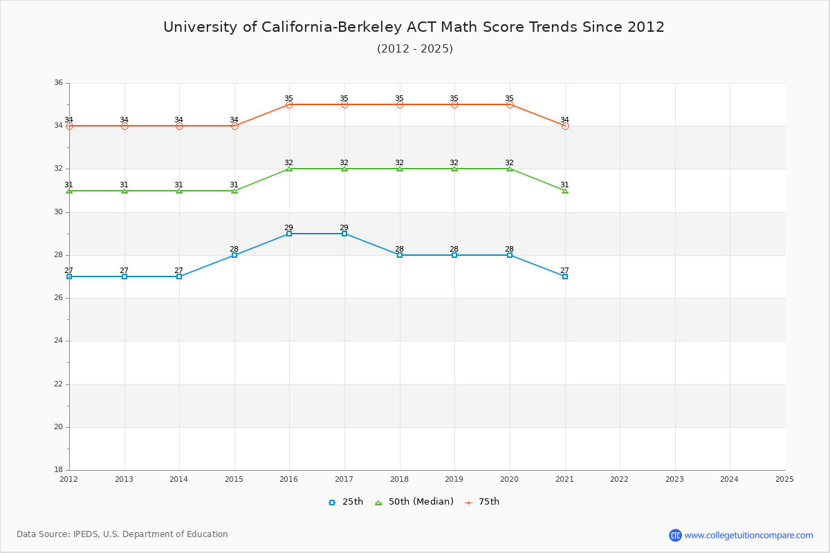 How UC Berkeley's SAT and ACT Scores Changed over Time