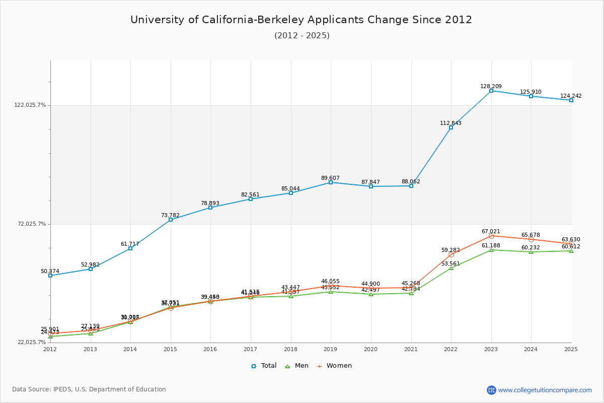 How UC Berkeley's Acceptance Rate Changed Over Time