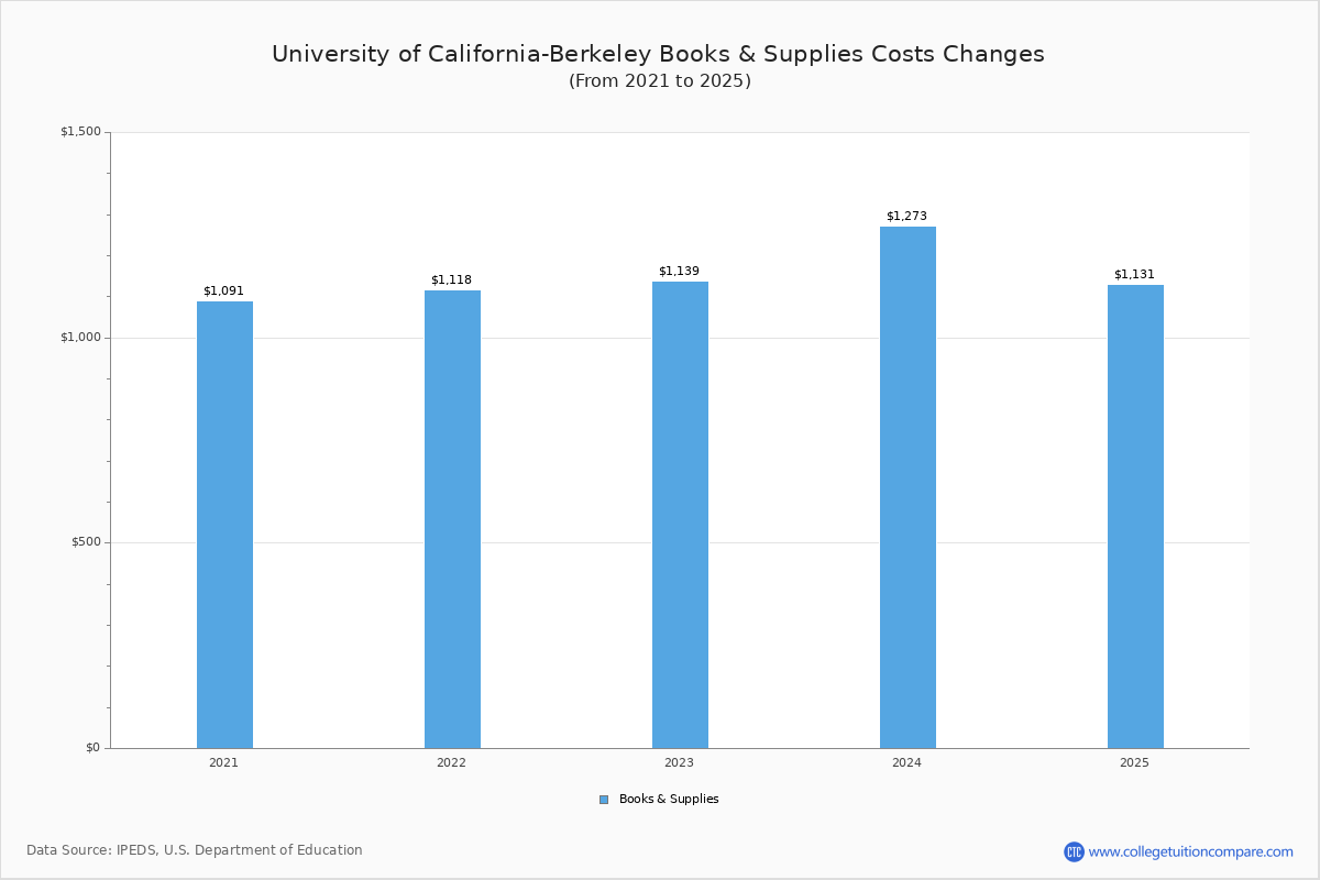 UC Berkeley - Tuition & Fees, Net Price