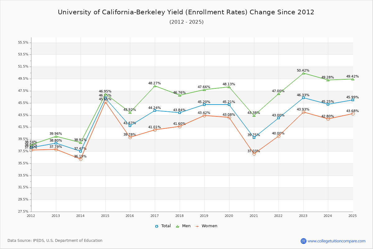 How UC Berkeley's Acceptance Rate Changed Over Time