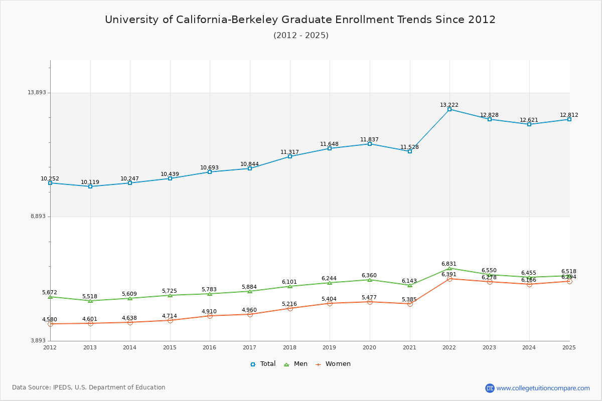 UC Berkeley Enrollment Trends