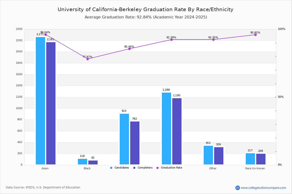 UC Berkeley Graduation Rate