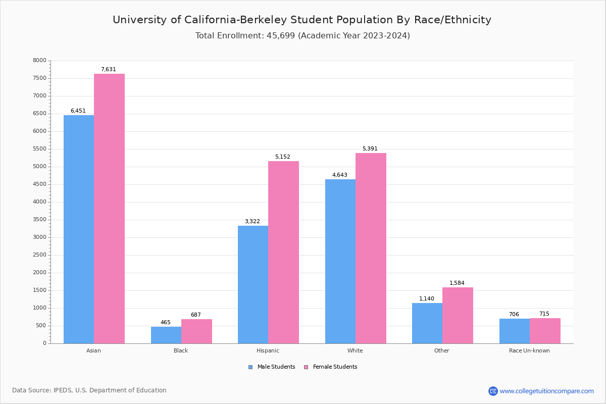 UC Berkeley - Student Population and Demographics