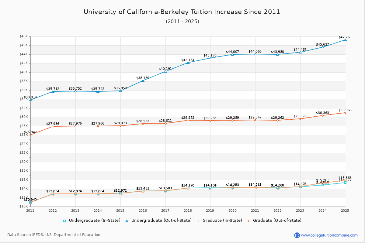How UC Berkeley's Tuition Changed Over Time (2016-2025)