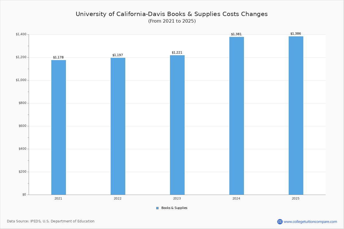 UC Davis - Tuition & Fees, Net Price