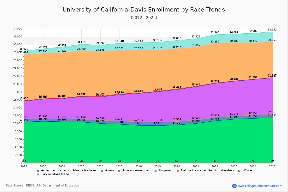 UC Davis Enrollment Trends