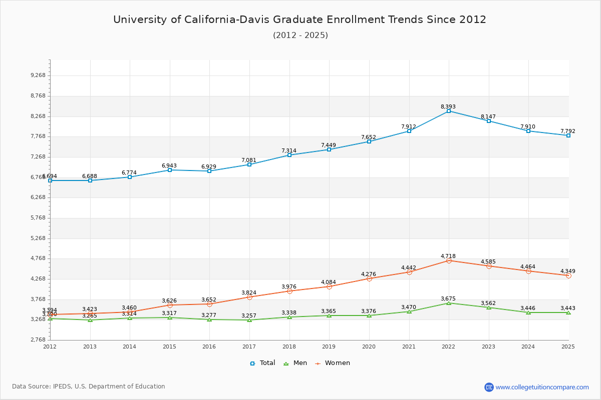 UC Davis Enrollment Trends