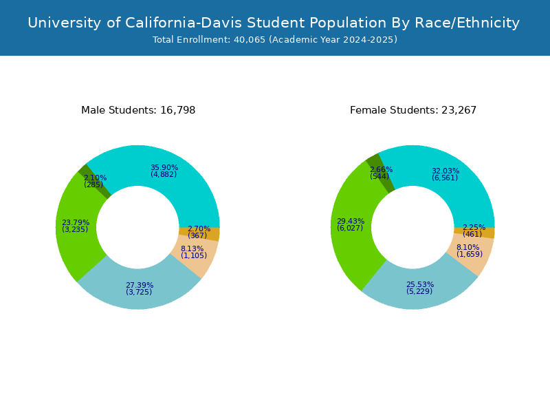 UC Davis - Student Population and Demographics