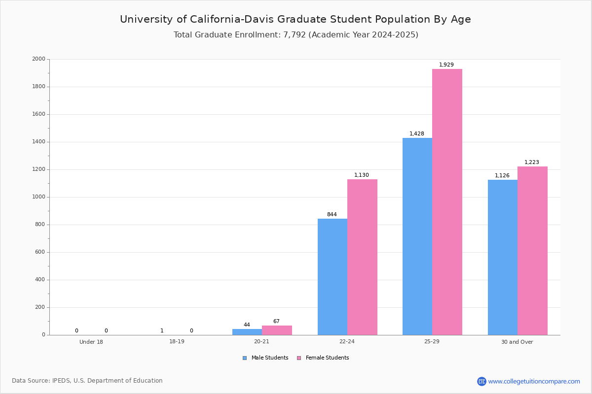 UC Davis - Student Population and Demographics
