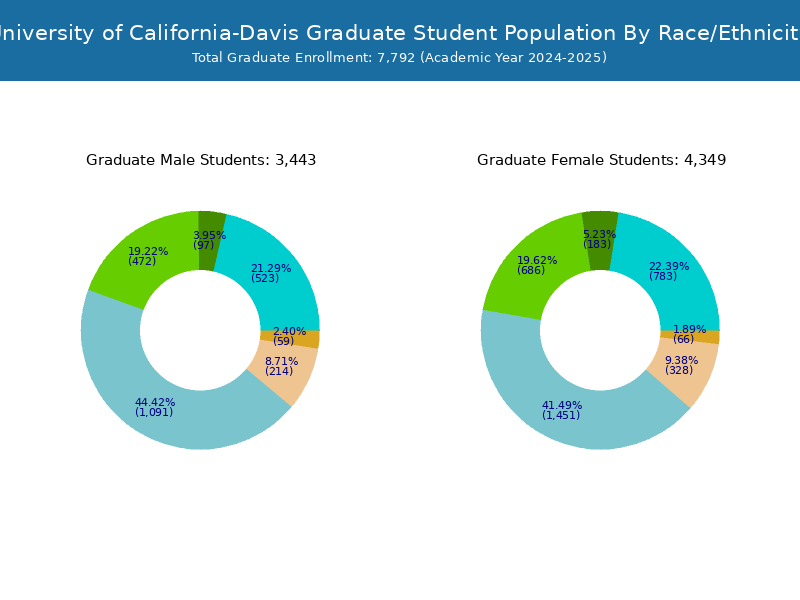 UC Davis - Student Population and Demographics