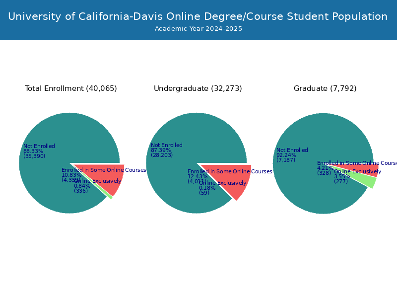 UC Davis - Student Population and Demographics