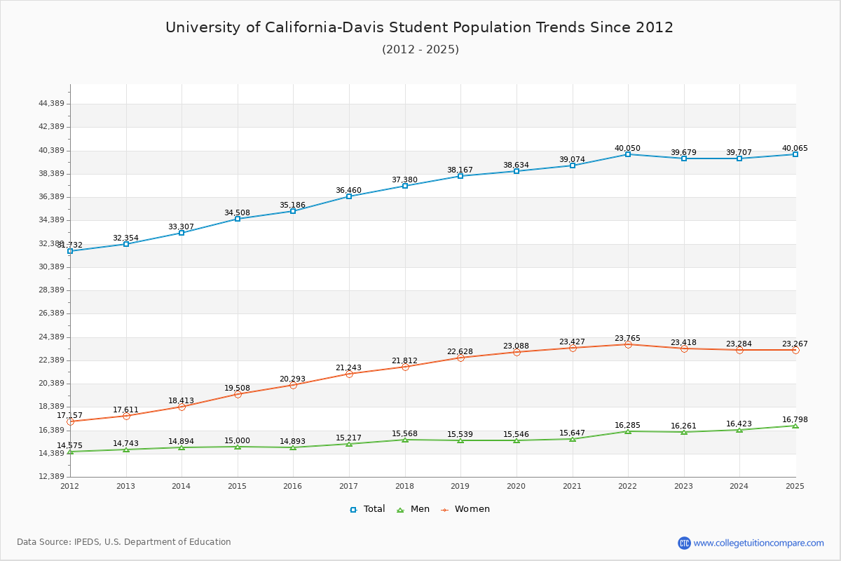 UC Davis Enrollment Trends