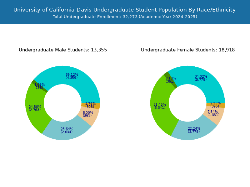 UC Davis - Student Population and Demographics
