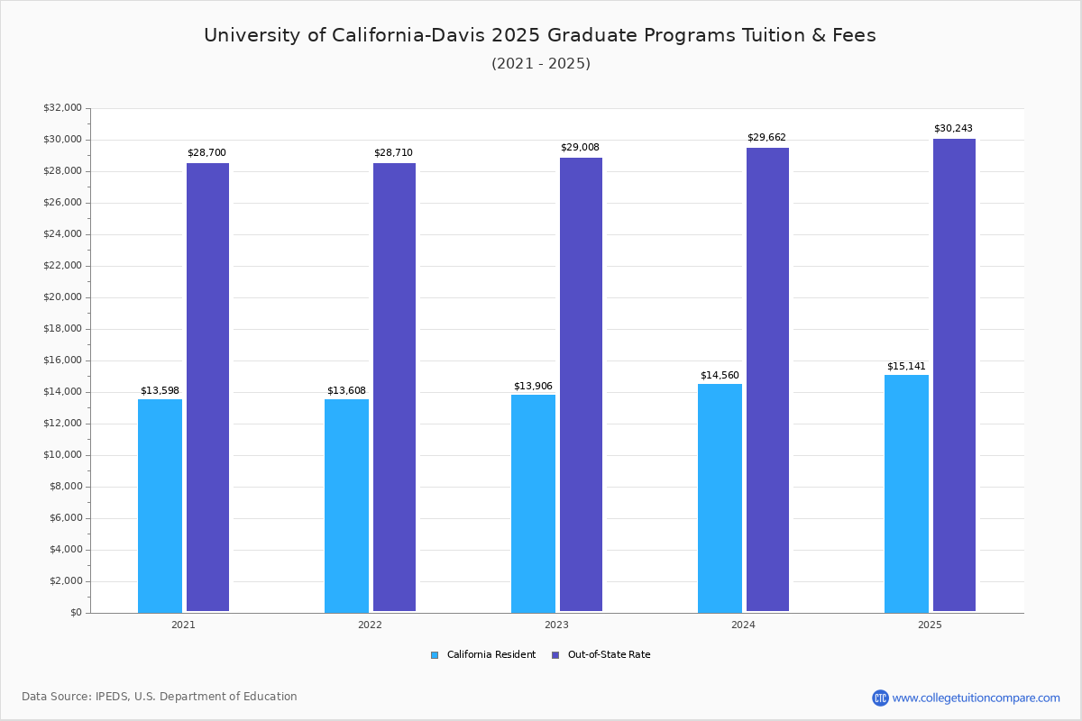University Of California Davis Tuition Fees Net Price