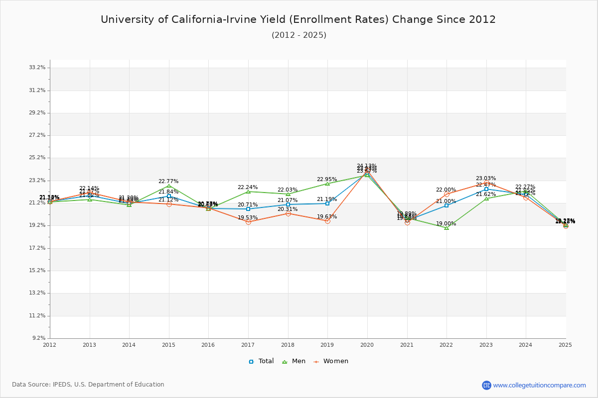 How UCI's Acceptance Rate Changed Over Time