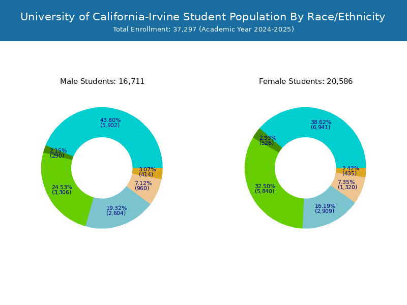 UCI - Student Population and Demographics