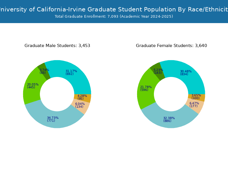 UCI - Student Population and Demographics