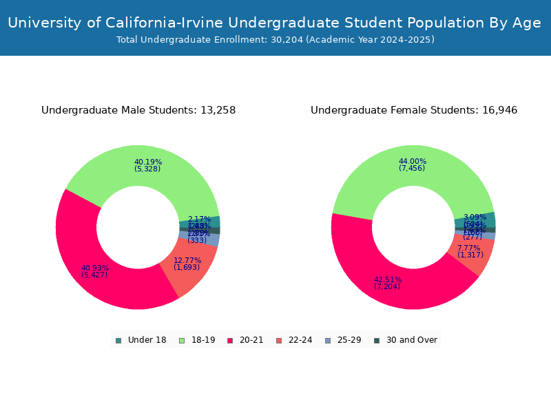 UCI - Student Population and Demographics