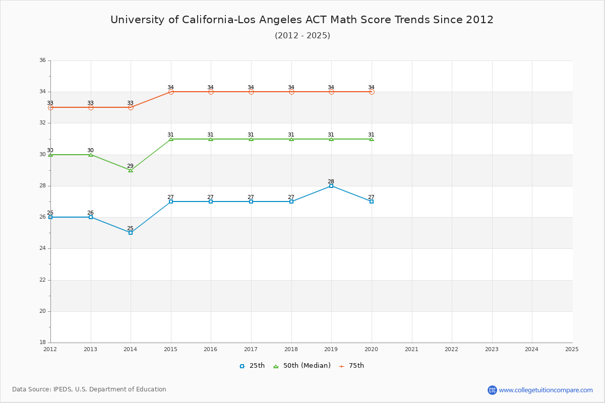 How UCLA's SAT and ACT Scores Changed over Time