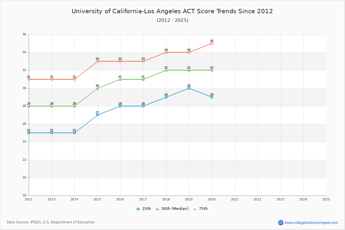 How UCLA's SAT and ACT Scores Changed over Time
