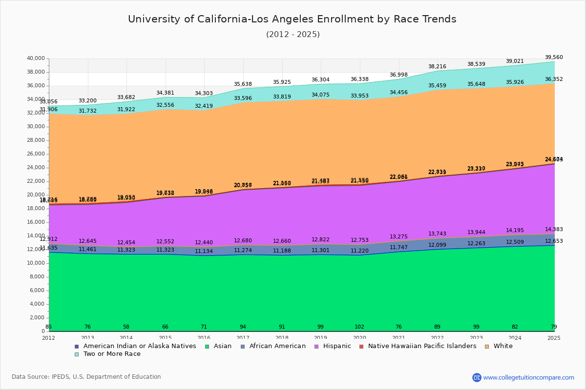 UCLA Enrollment Trends