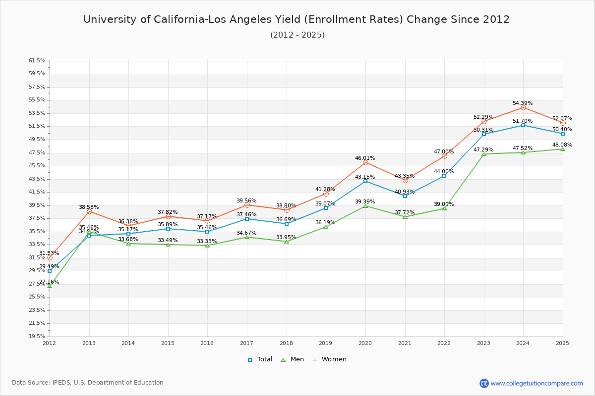 How UCLA's Acceptance Rate Changed Over Time