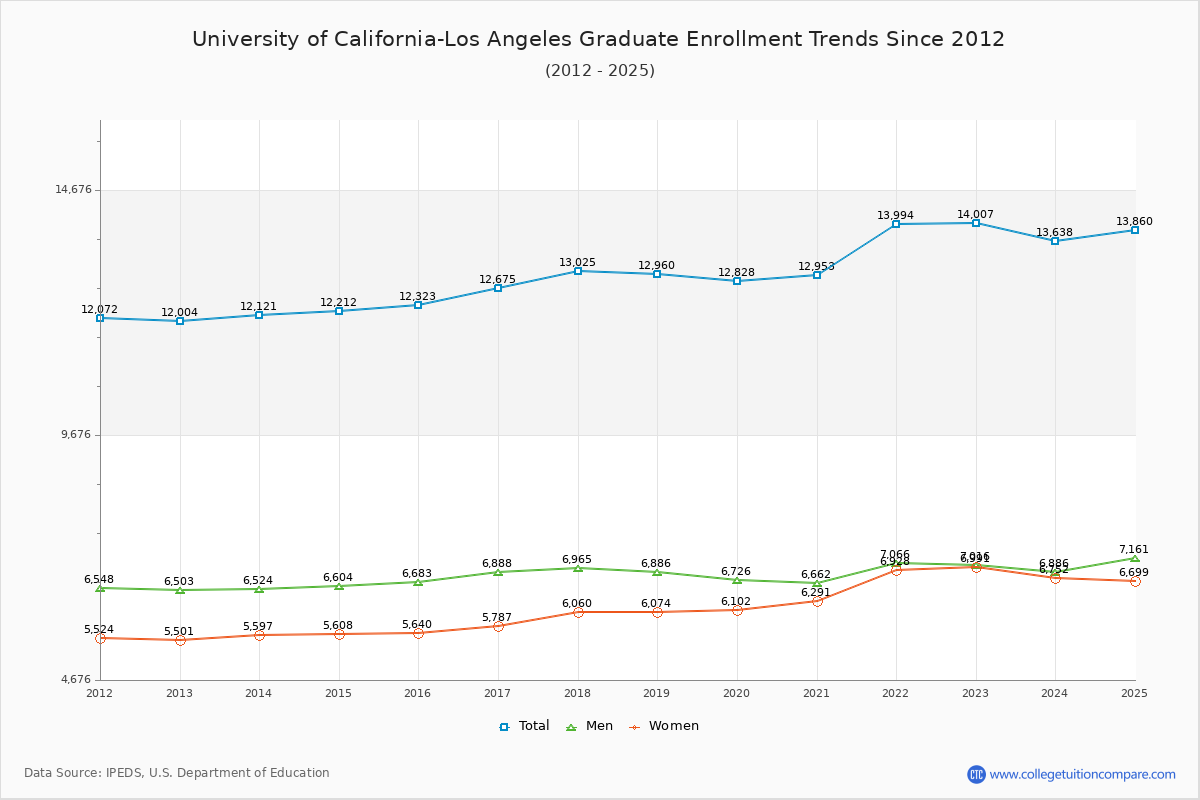 UCLA Enrollment Trends