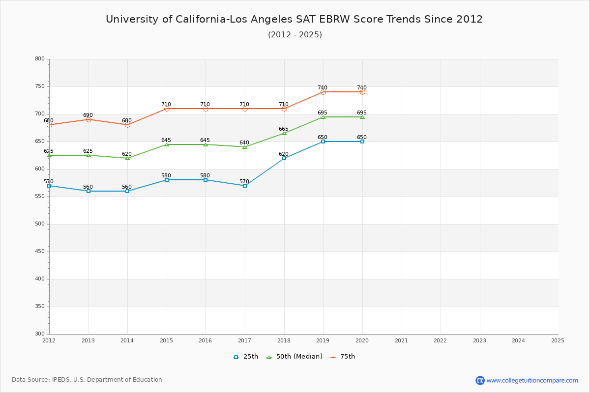 How UCLA's SAT and ACT Scores Changed over Time