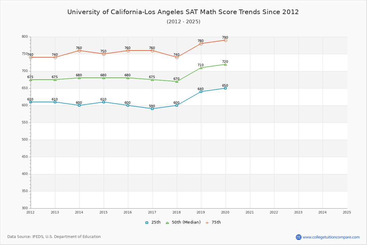 How UCLA's SAT and ACT Scores Changed over Time