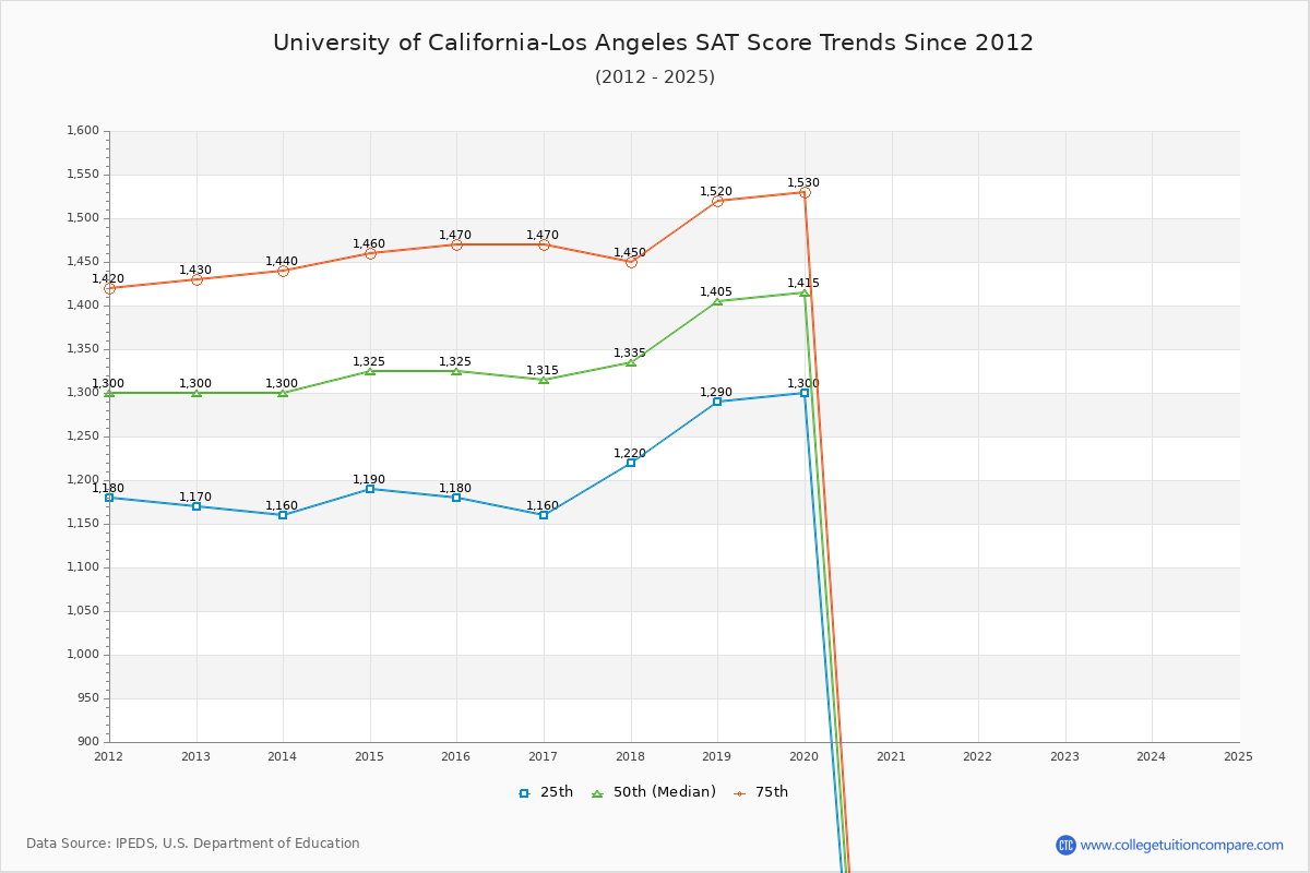 How UCLA's SAT and ACT Scores Changed over Time