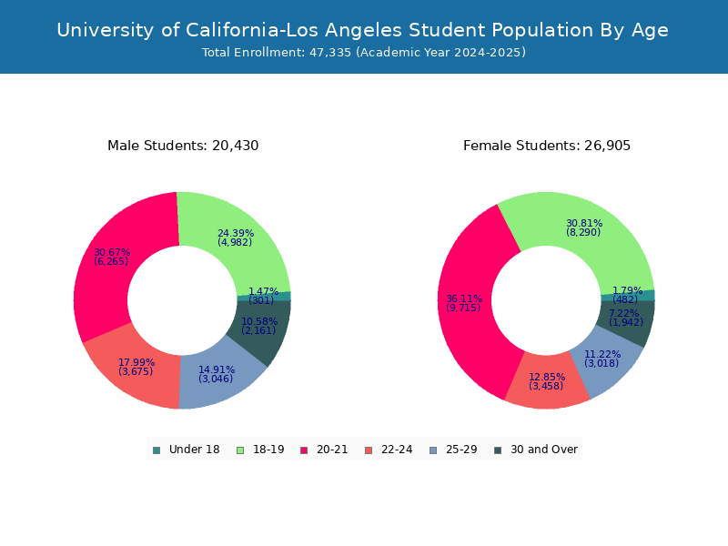 UCLA - Student Population and Demographics