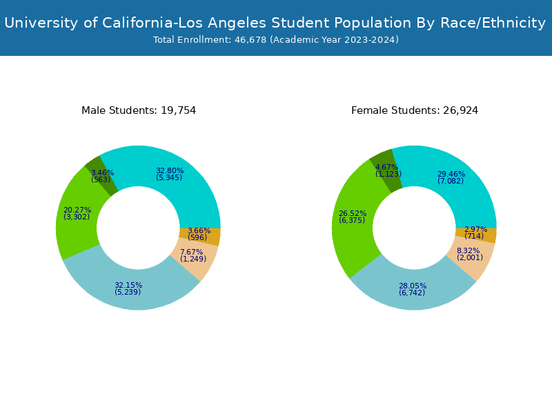 UCLA - Student Population and Demographics