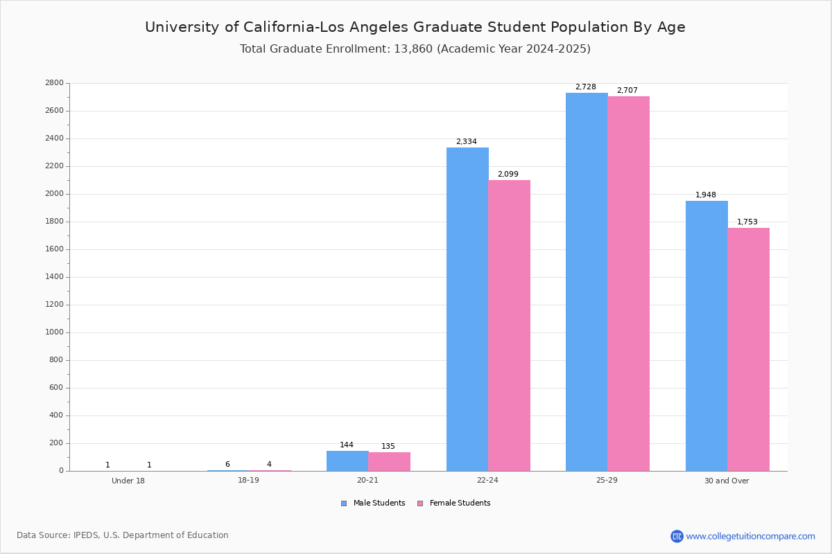 UCLA - Student Population and Demographics