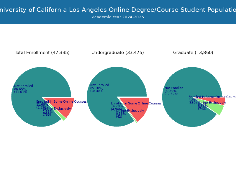 UCLA - Student Population and Demographics