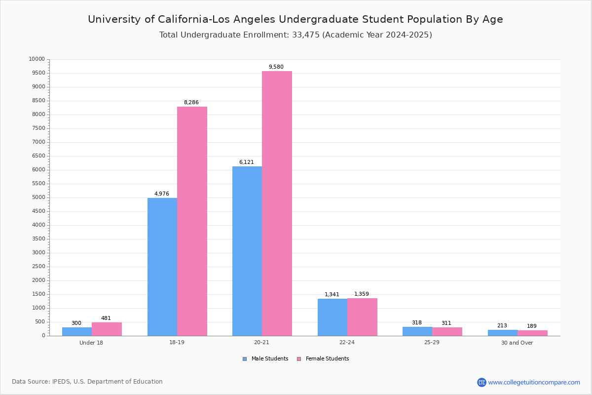 UCLA - Student Population and Demographics