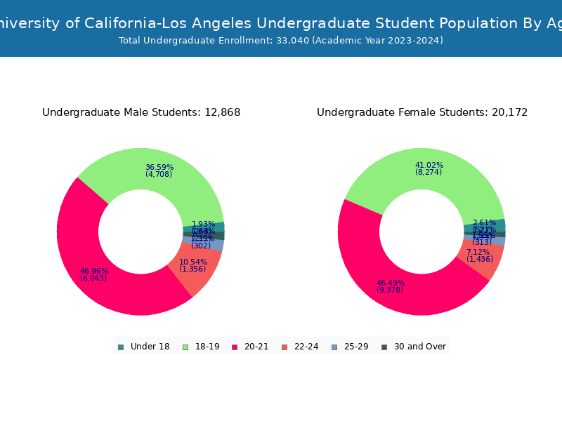 UCLA - Student Population and Demographics