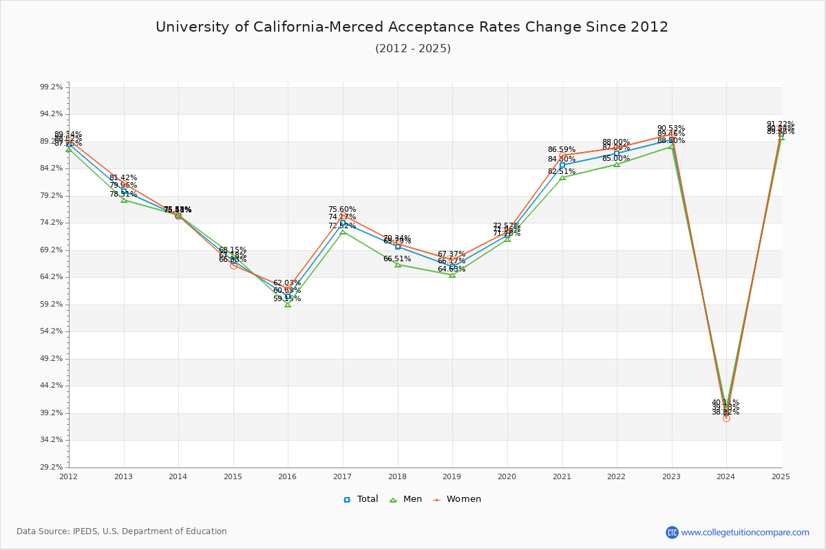 UC Merced Acceptance Rate: Trends & Admission Statistics