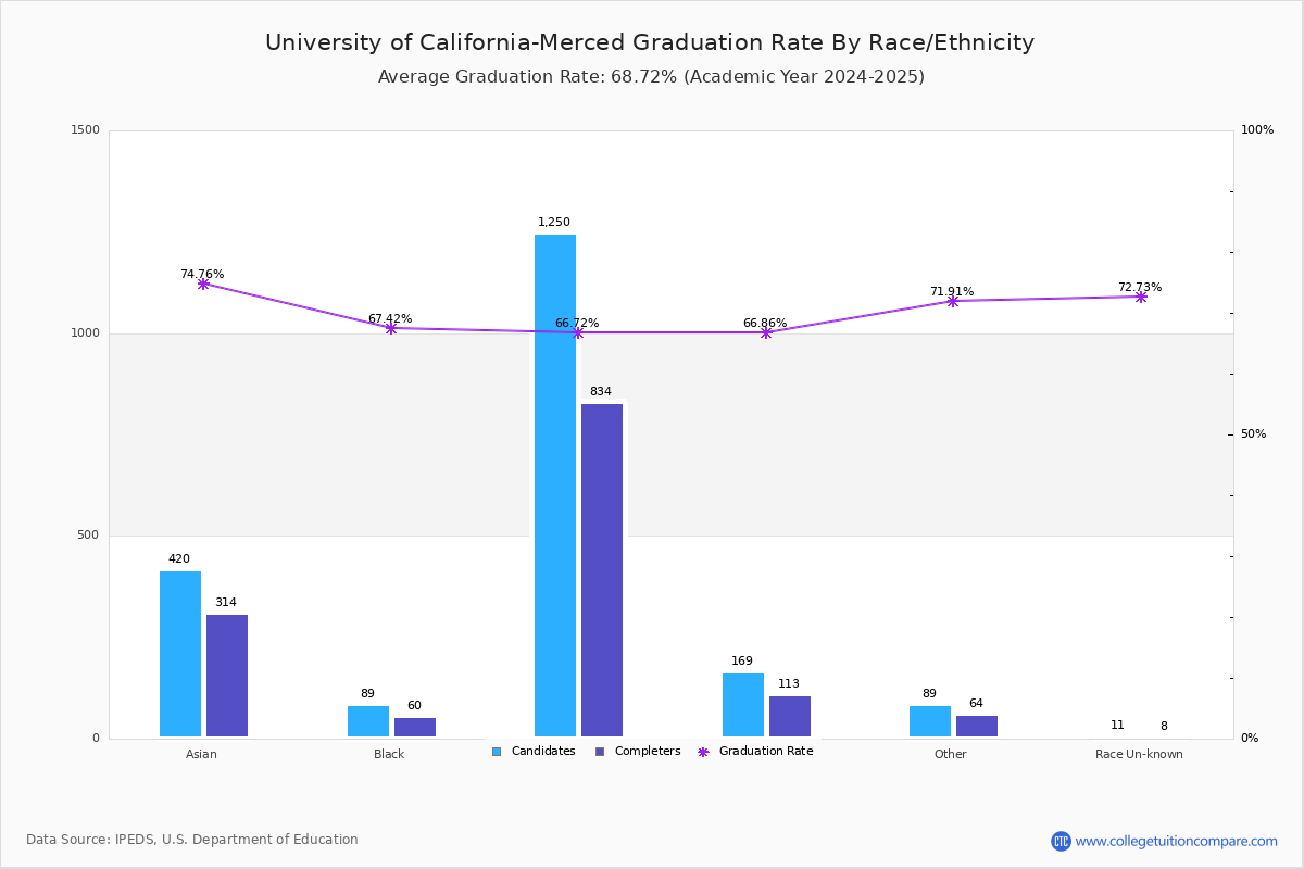 UC Merced Graduation Rate