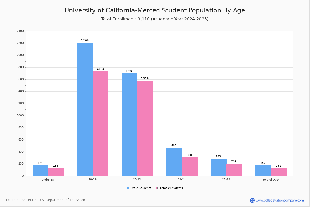 UC Merced - Student Population and Demographics