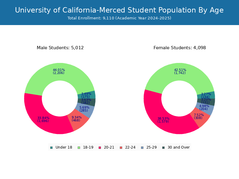 UC Merced - Student Population and Demographics
