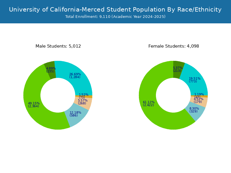 UC Merced - Student Population and Demographics