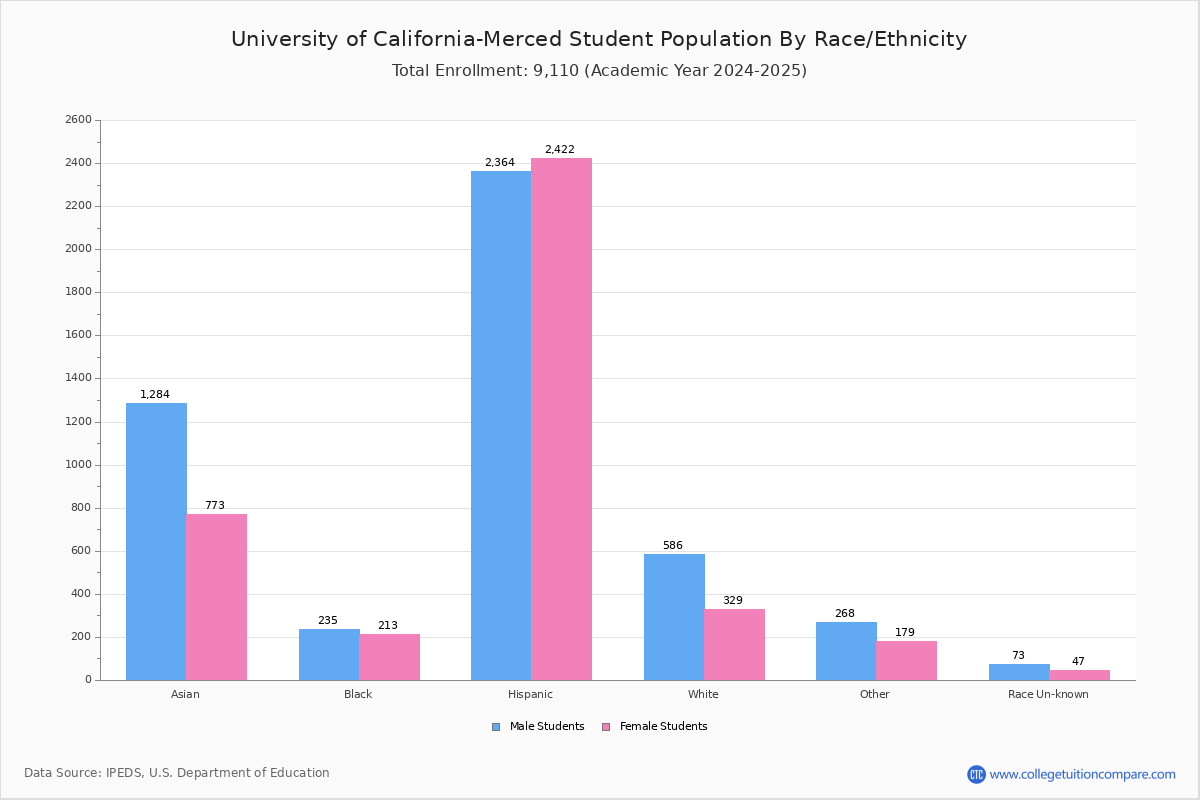 UC Merced - Student Population and Demographics