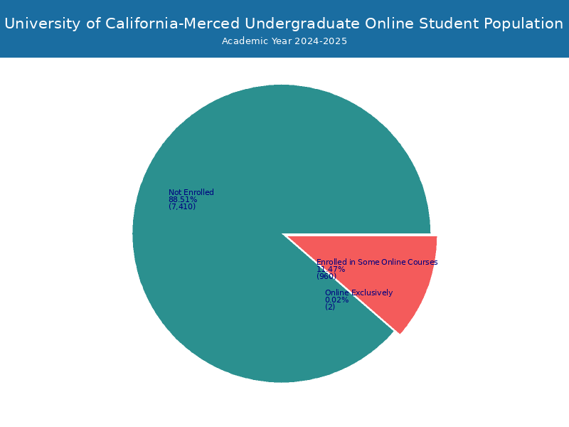 UC Merced - Student Population and Demographics