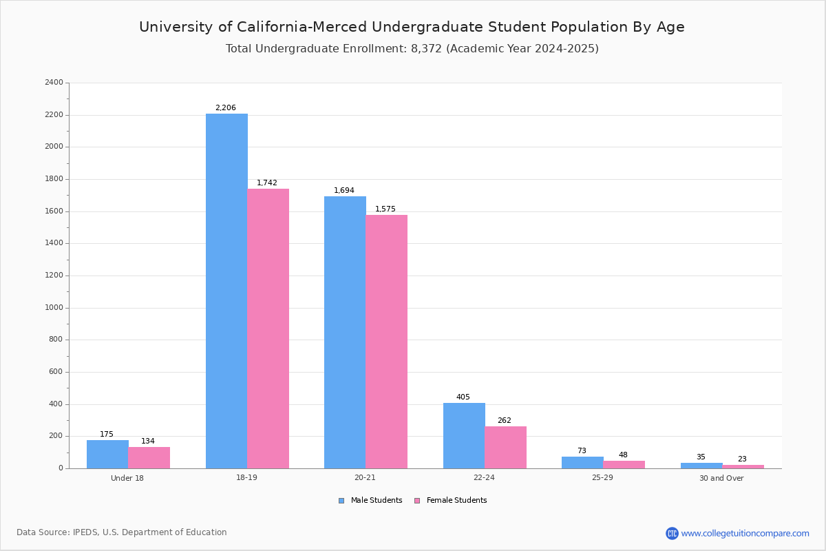 UC Merced - Student Population and Demographics
