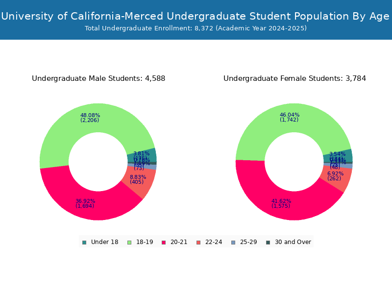 UC Merced - Student Population and Demographics