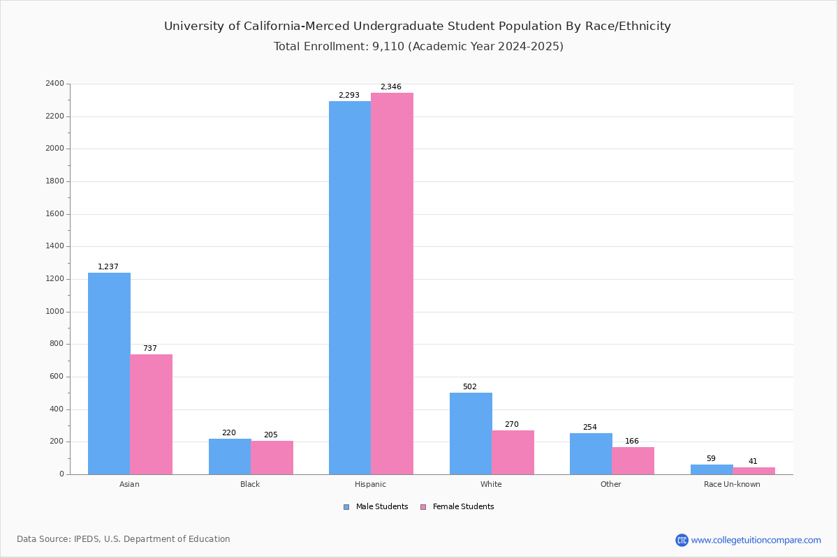 UC Merced - Student Population and Demographics