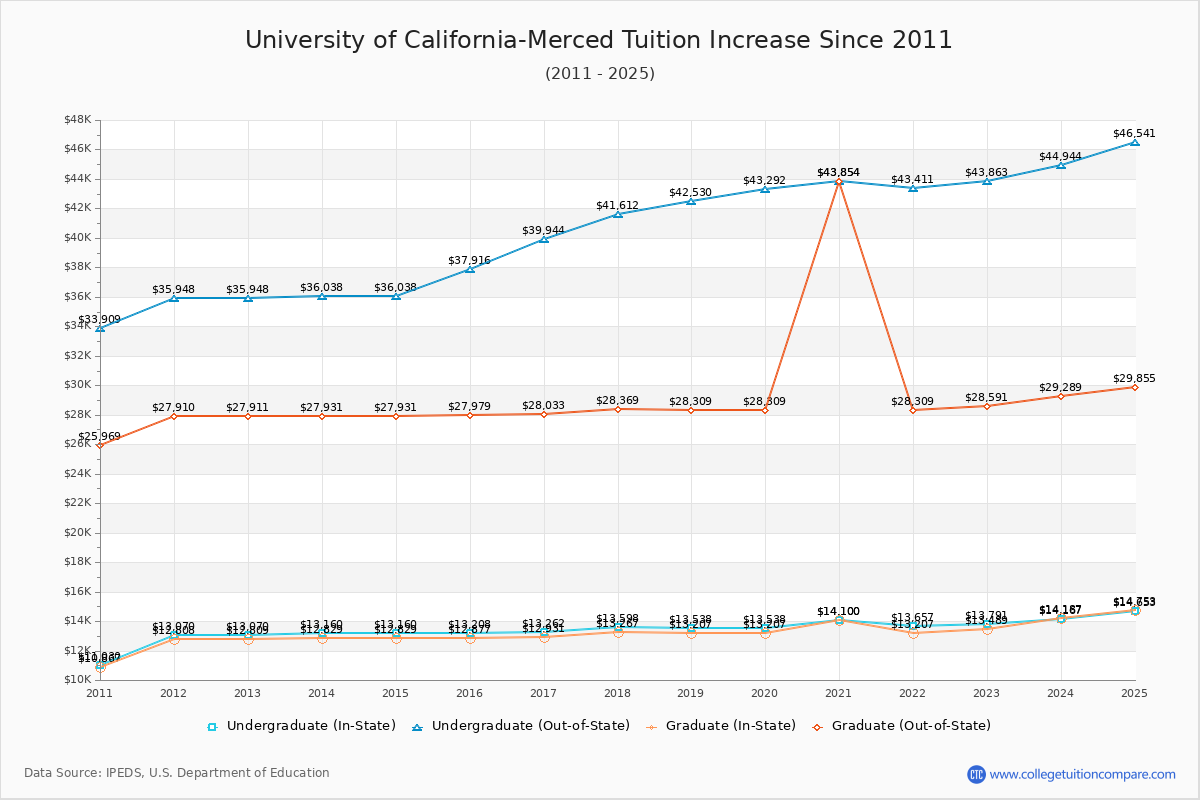 How UC Merced's Tuition Changed Over Time