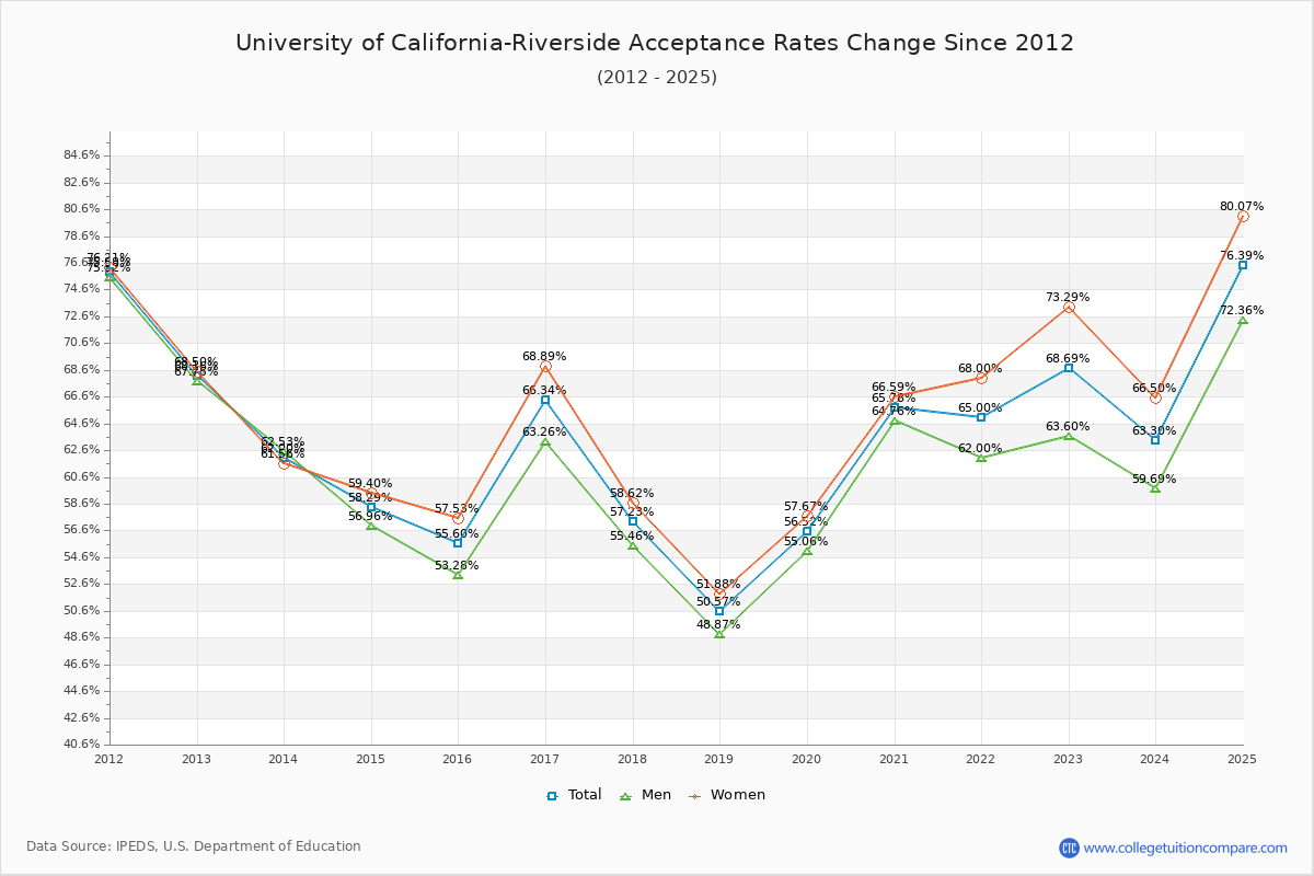 How UC Riverside's Acceptance Rate Changed Over Time