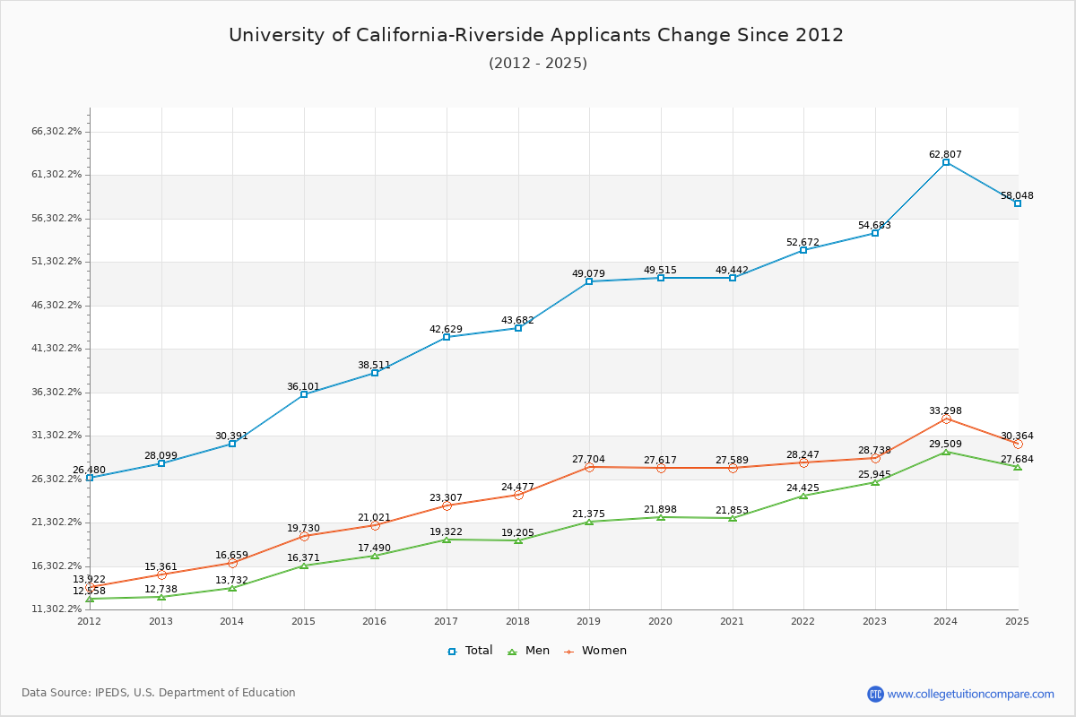 How UC Riverside's Acceptance Rate Changed Over Time